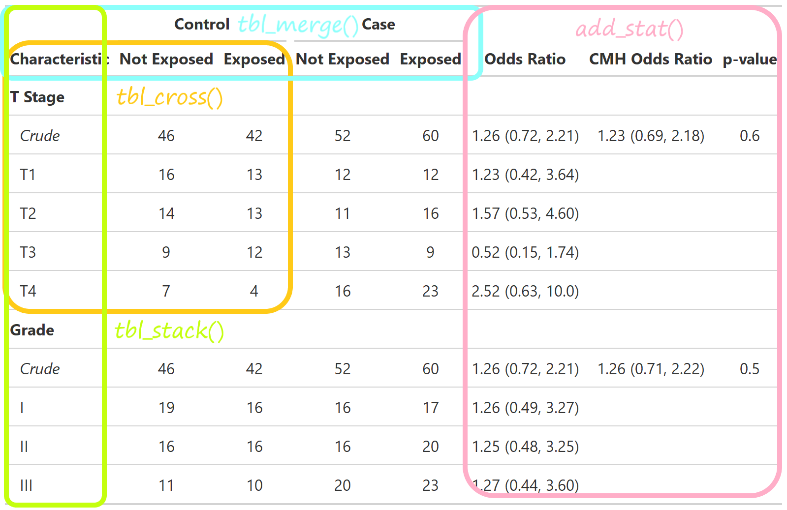 Clinical Reporting with {gtsummary} - Reproducible Reporting with R + gtsummary