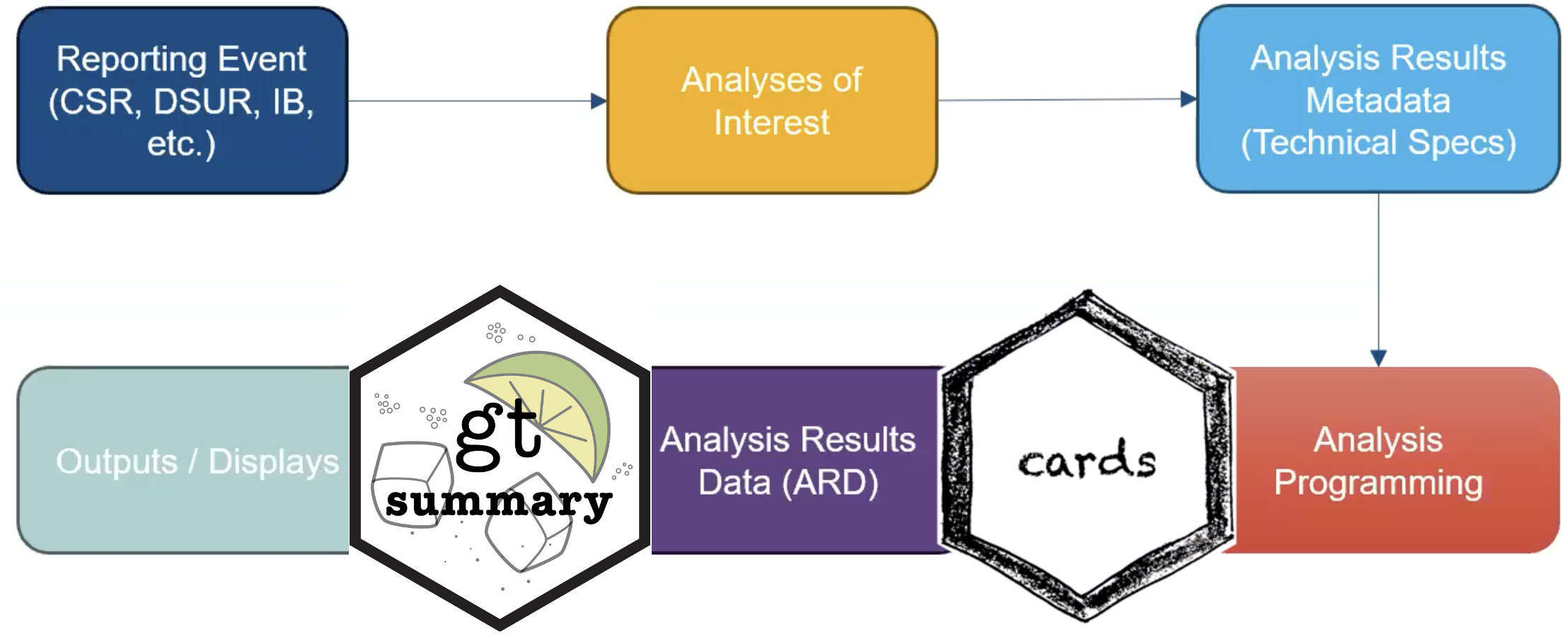 CDISC Analysis Results Data with {cards}+{gtsummary} - CDISC Analysis ...