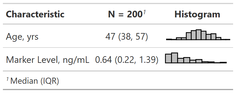 Clinical Reporting With Gtsummary