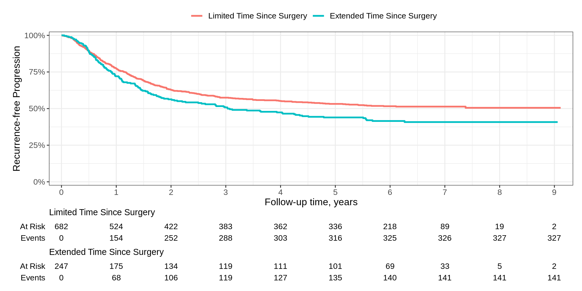 Introduction to the {ggsurvfit} R Package - Visualizing Survival Data with the {ggsurvfit} R Package