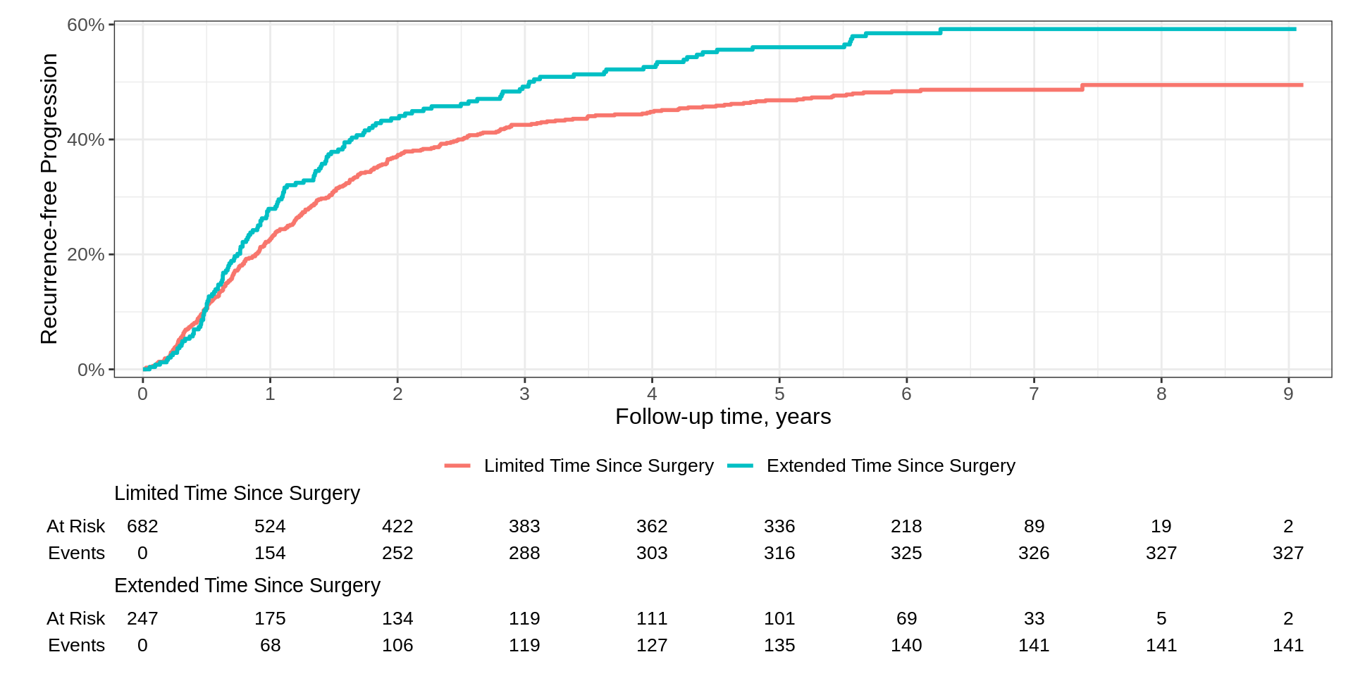 Introduction to the {ggsurvfit} R Package - Visualizing Survival Data with the {ggsurvfit} R Package