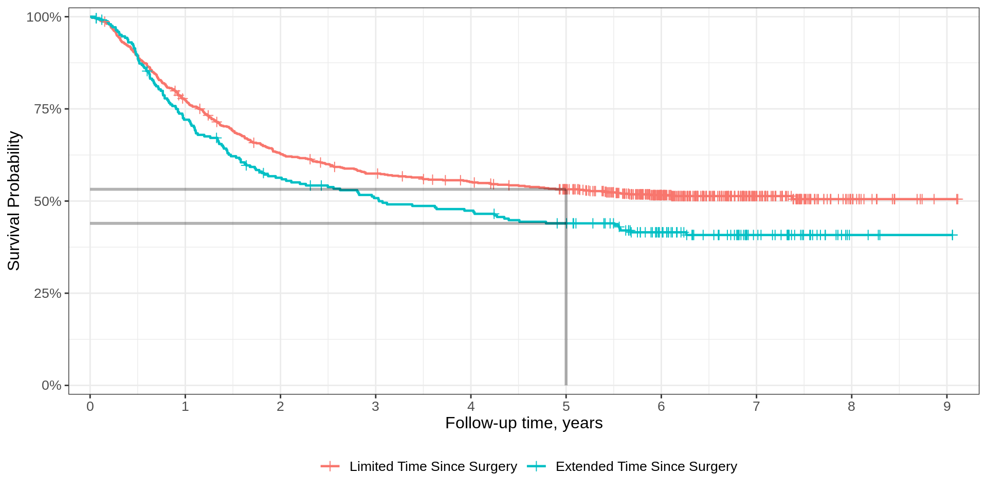 Introduction to the {ggsurvfit} R Package - Visualizing Survival Data with the {ggsurvfit} R Package