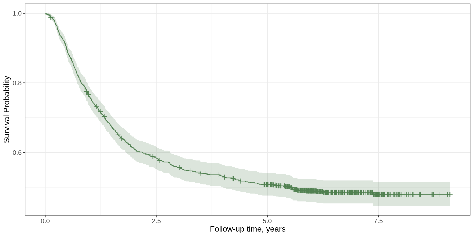 Introduction to the {ggsurvfit} R Package - Visualizing Survival Data with the {ggsurvfit} R Package