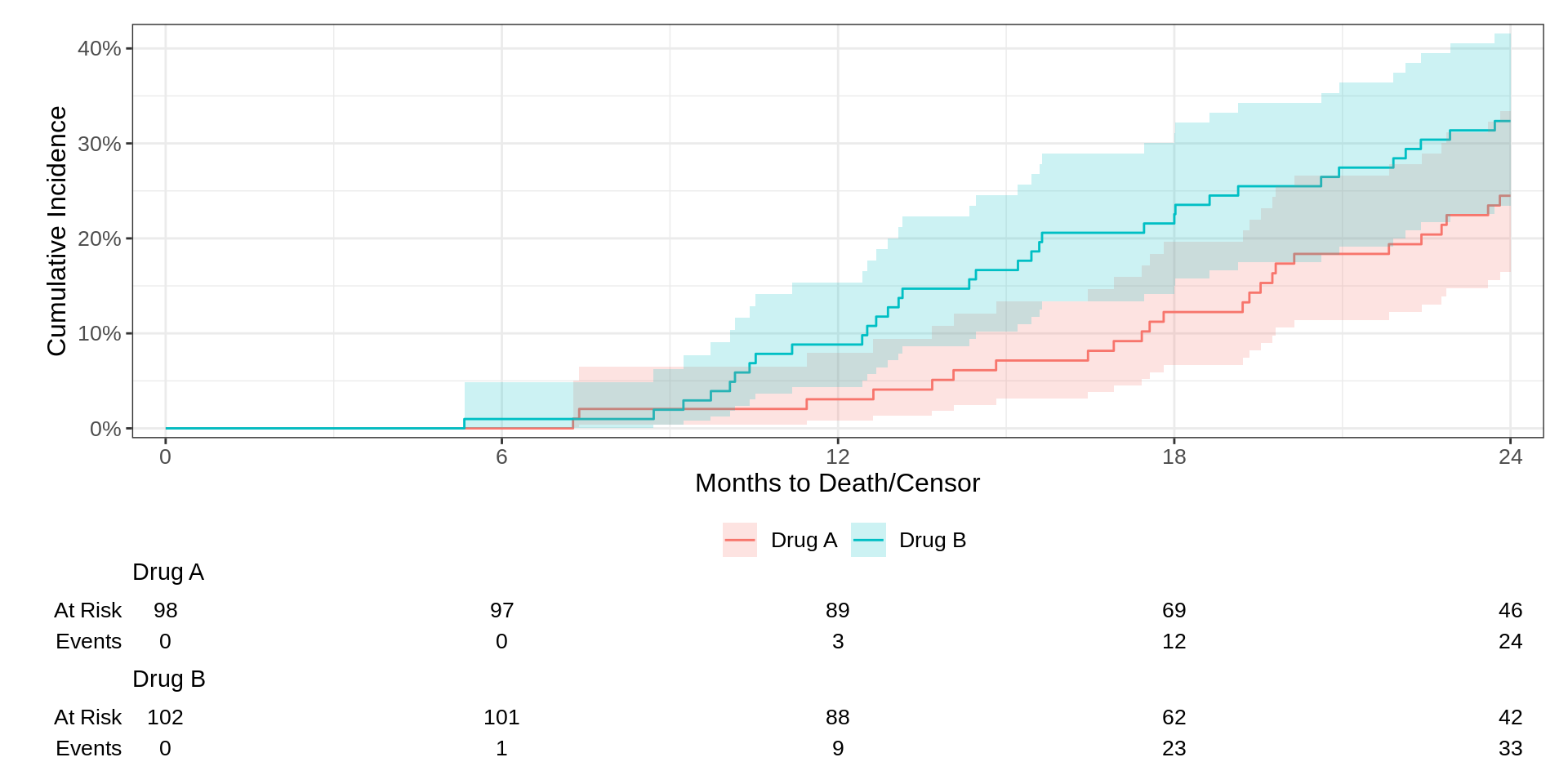 Introduction to the {ggsurvfit} R Package - Visualizing Survival Data with the {ggsurvfit} R Package