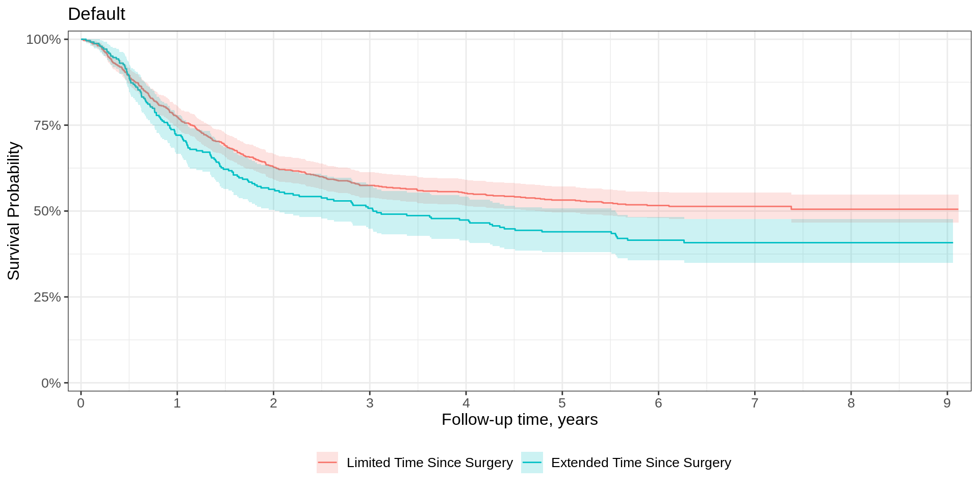 Introduction to the {ggsurvfit} R Package - Visualizing Survival Data with the {ggsurvfit} R Package