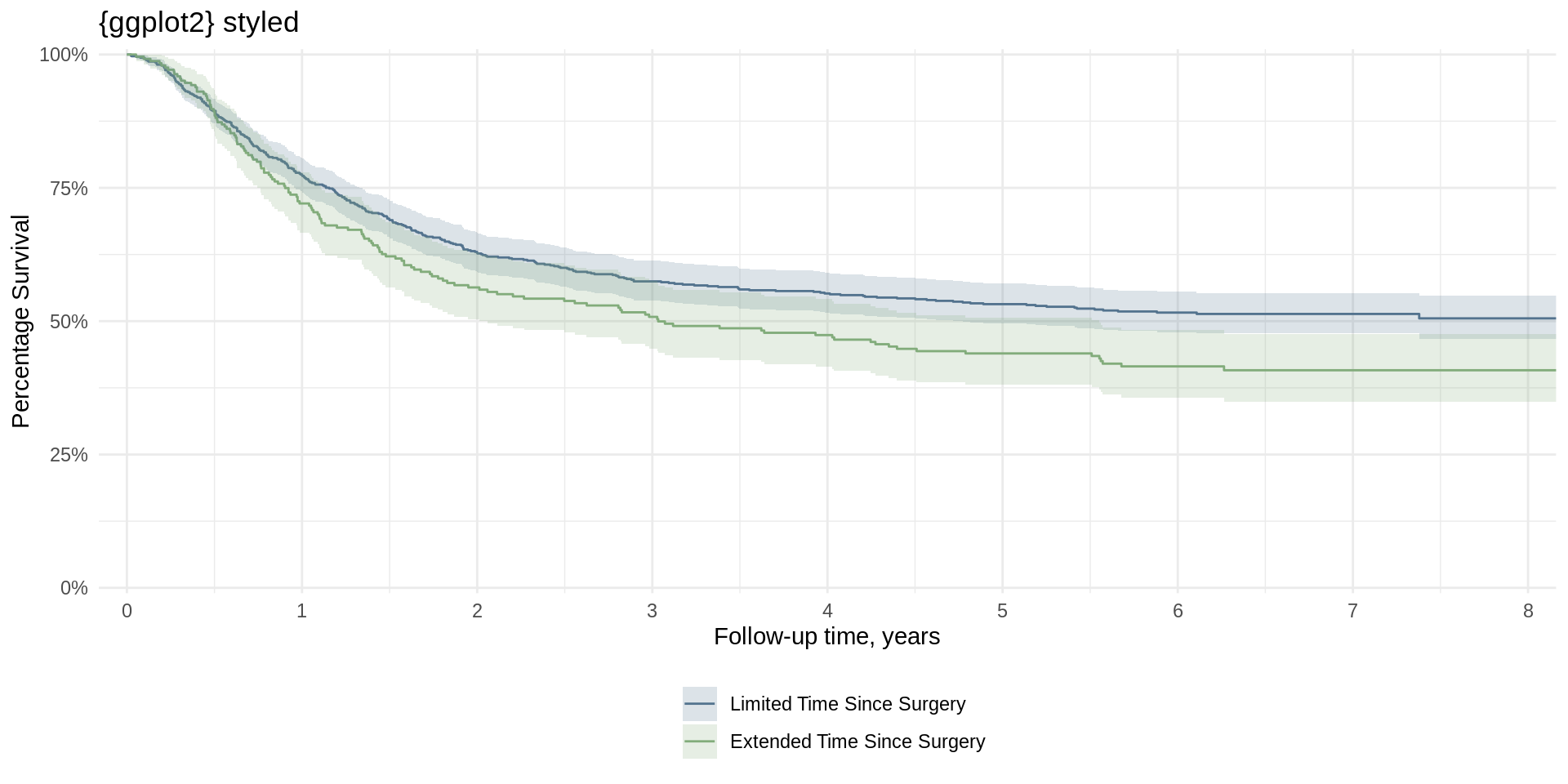 Introduction to the {ggsurvfit} R Package - Visualizing Survival Data with the {ggsurvfit} R Package