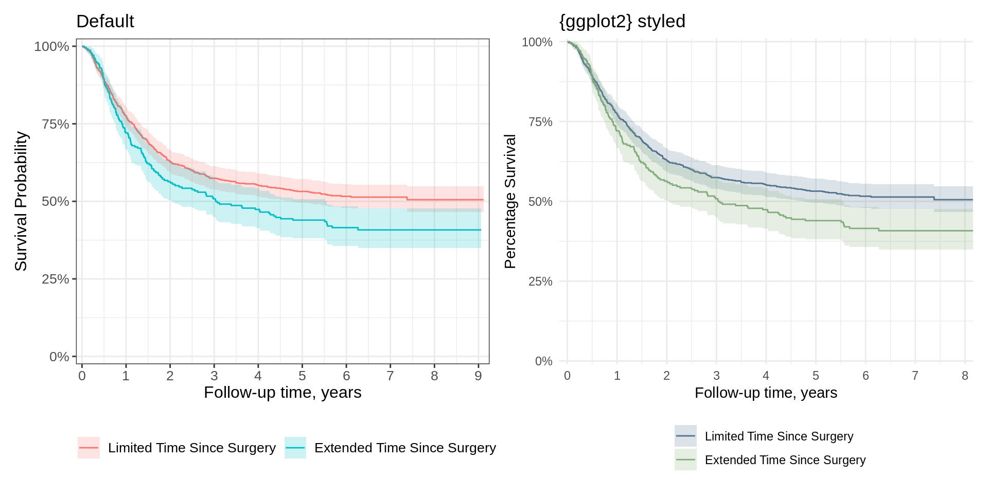 Introduction to the {ggsurvfit} R Package - Visualizing Survival Data with the {ggsurvfit} R Package