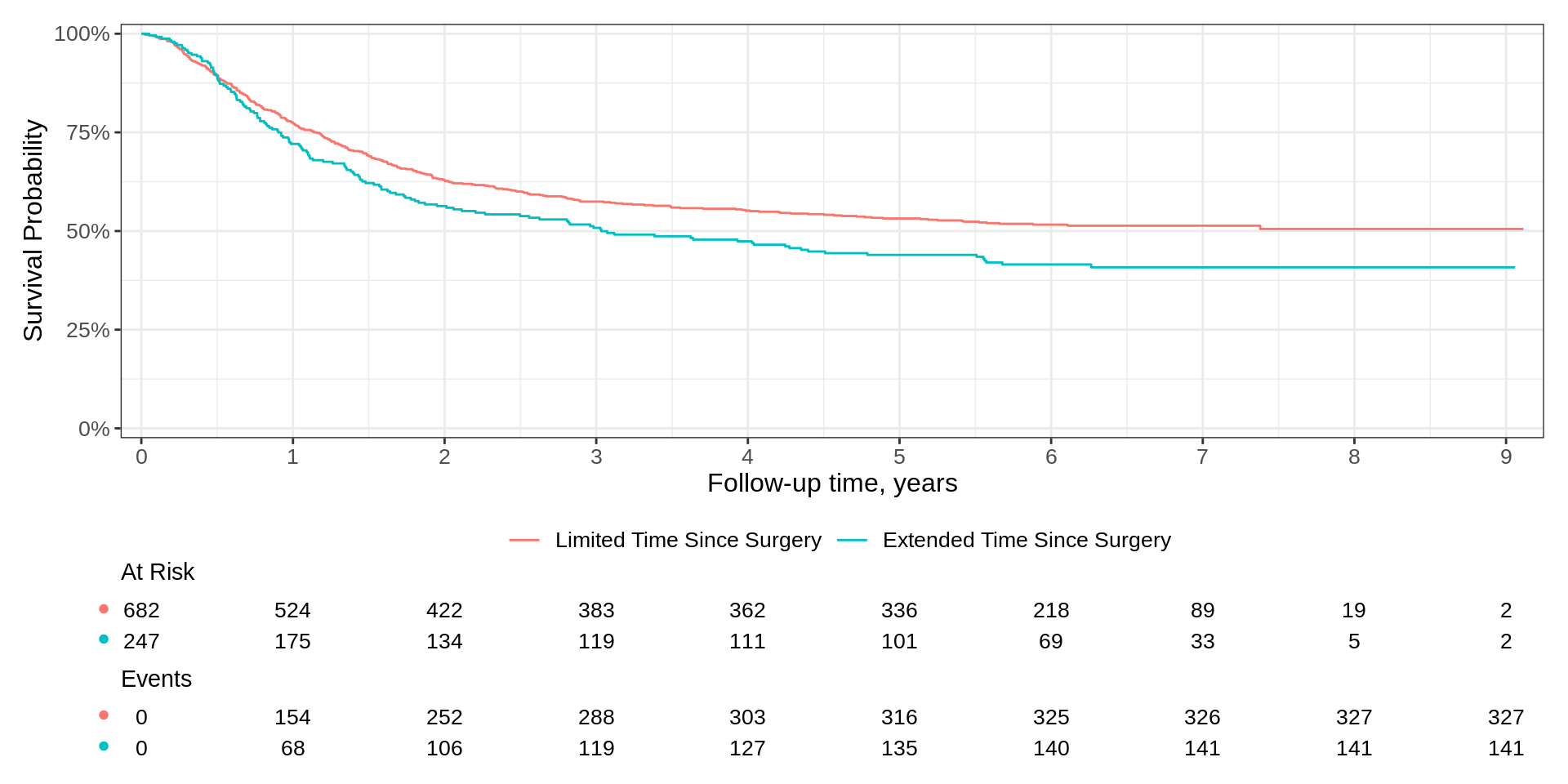 Introduction to the {ggsurvfit} R Package - Visualizing Survival Data with the {ggsurvfit} R Package