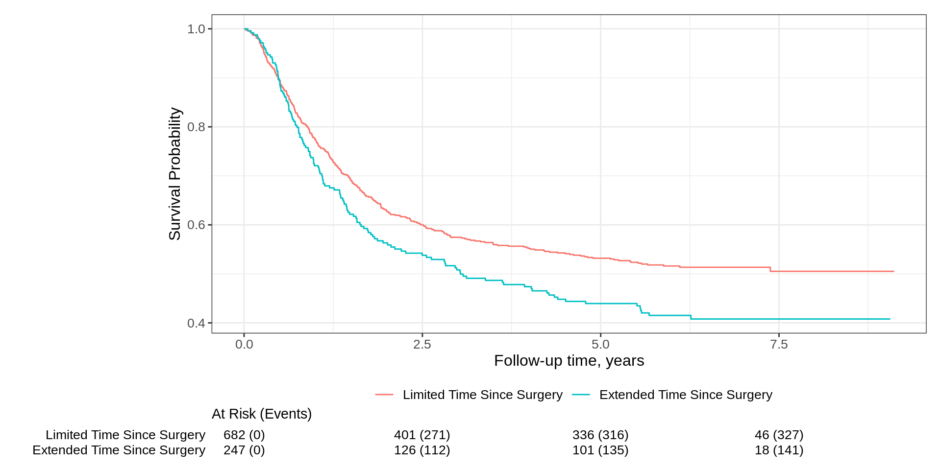 Introduction To The Ggsurvfit R Package Visualizing Survival Data With The Ggsurvfit R Package