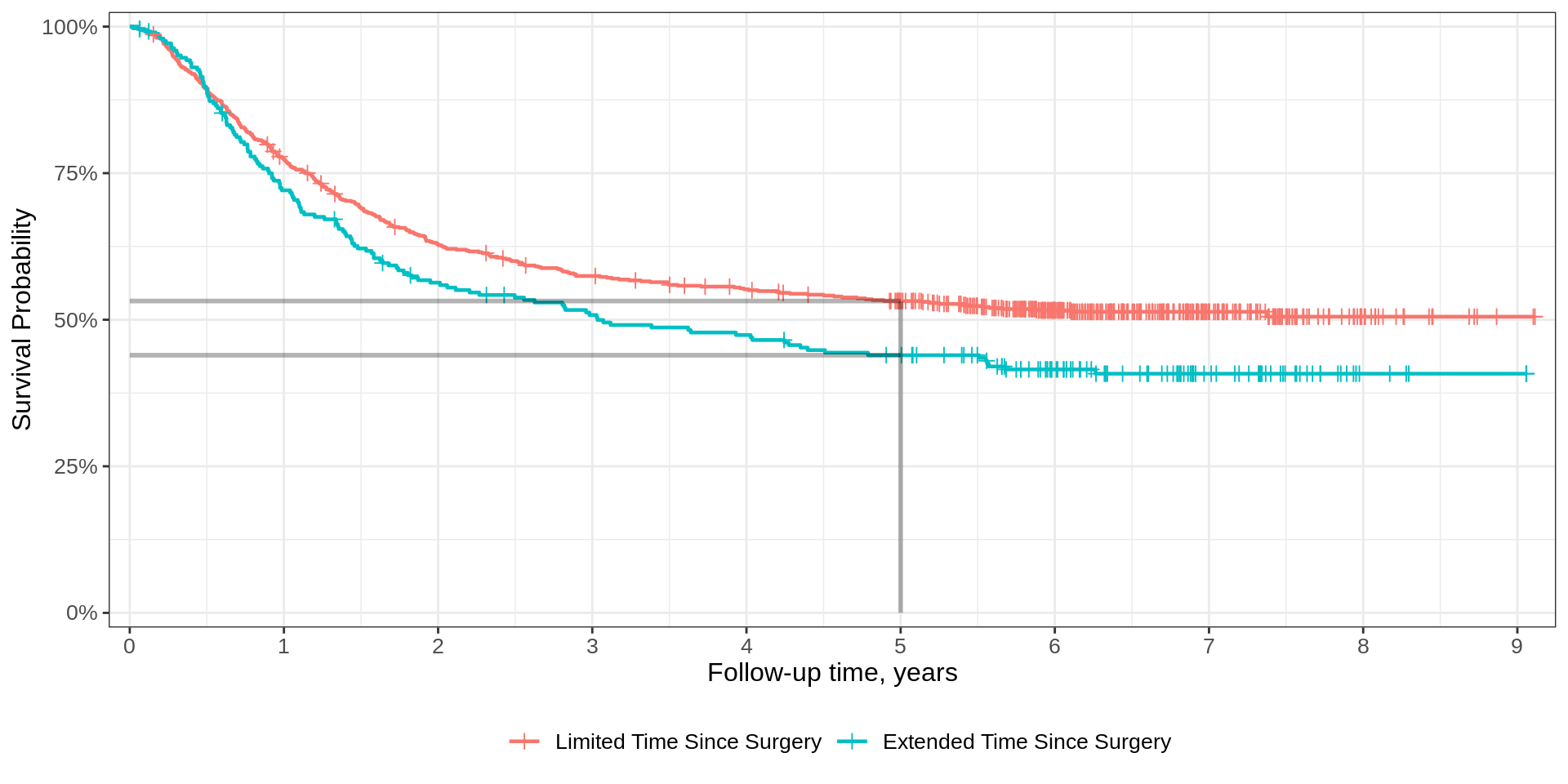 Introduction To The Ggsurvfit R Package Visualizing Survival Data With The Ggsurvfit R Package