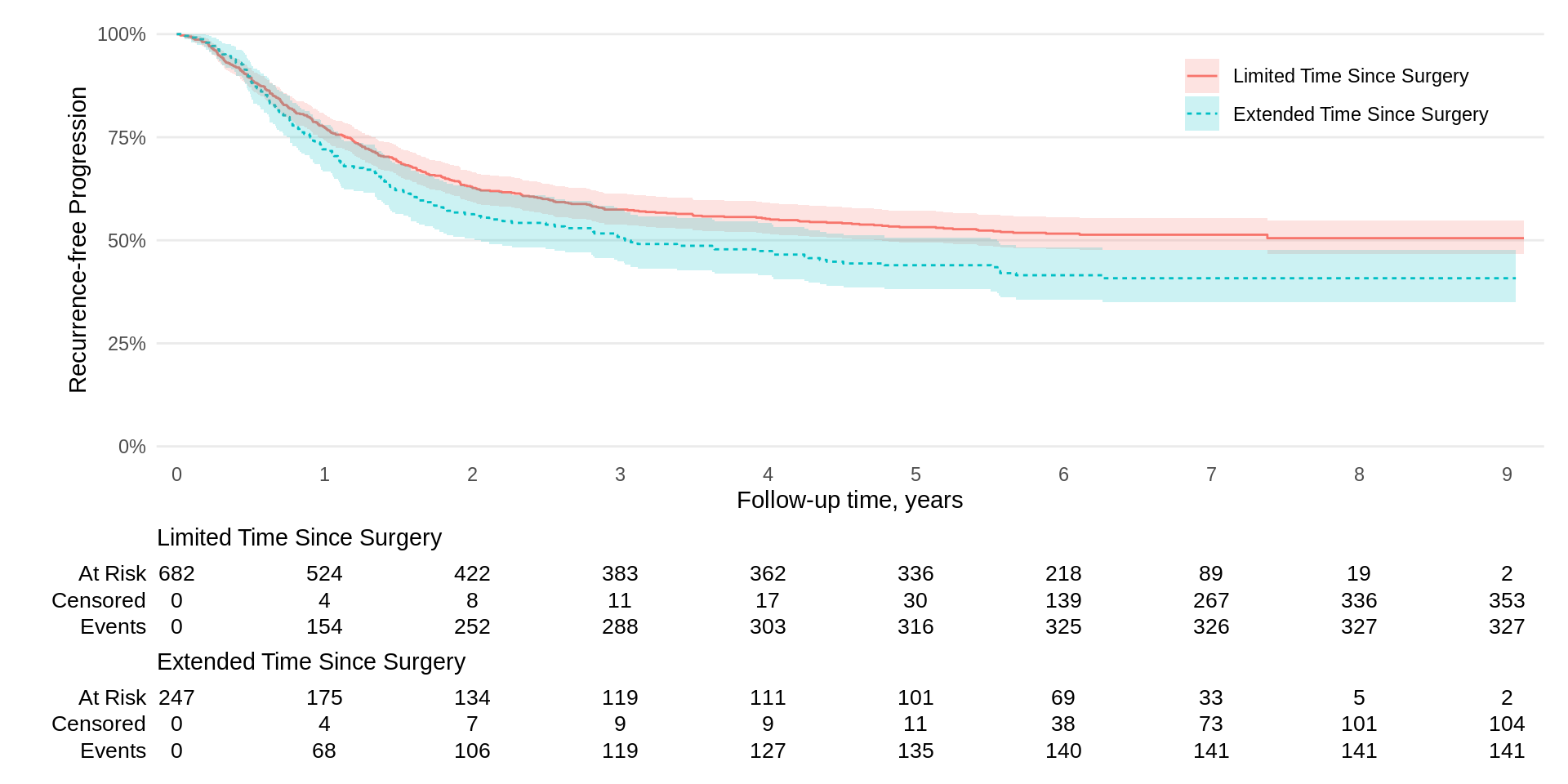 Introduction To The Ggsurvfit R Package Visualizing Survival Data With The Ggsurvfit R Package