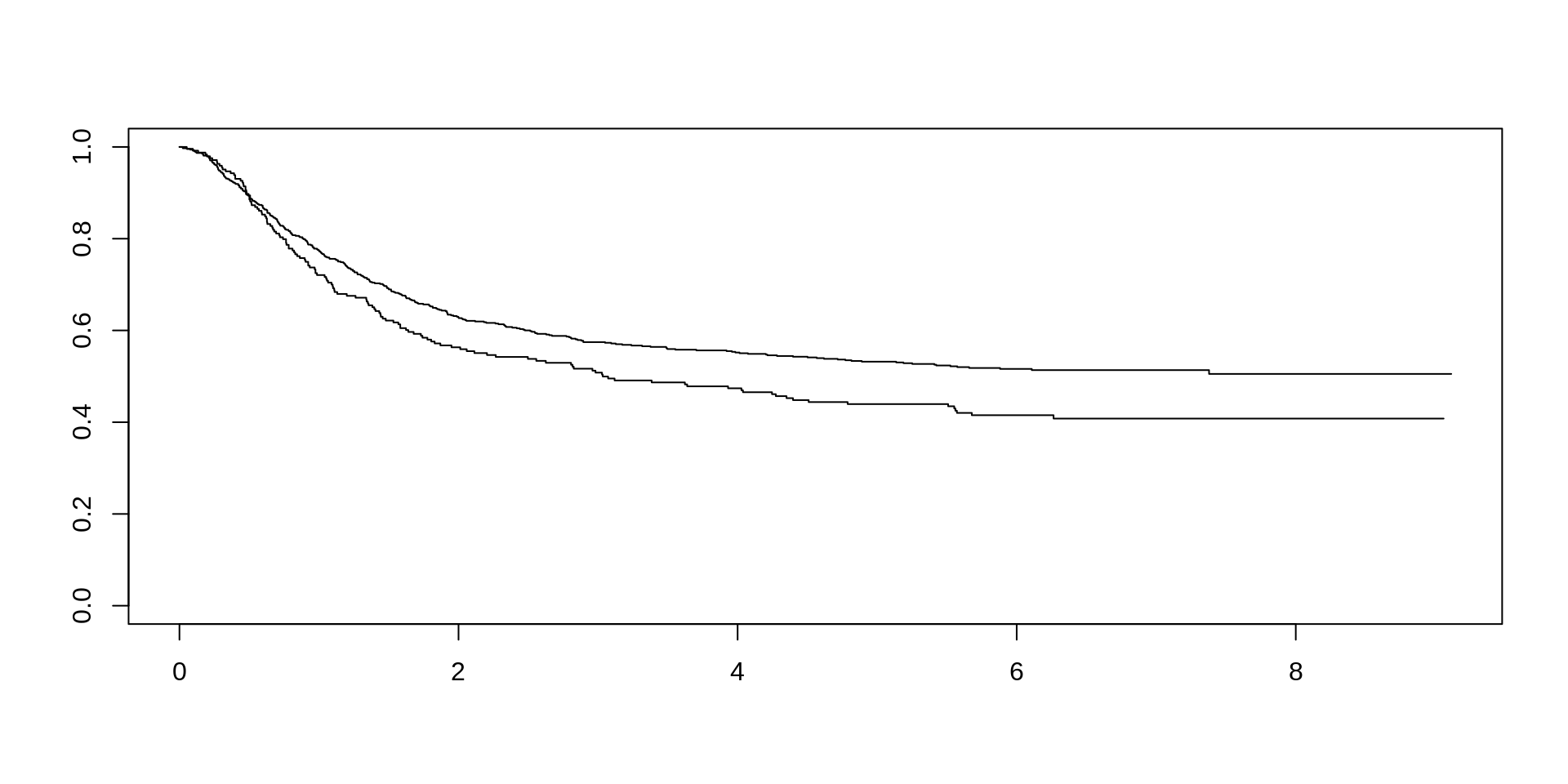 Introduction to the {ggsurvfit} R Package - Visualizing Survival Data with the {ggsurvfit} R Package
