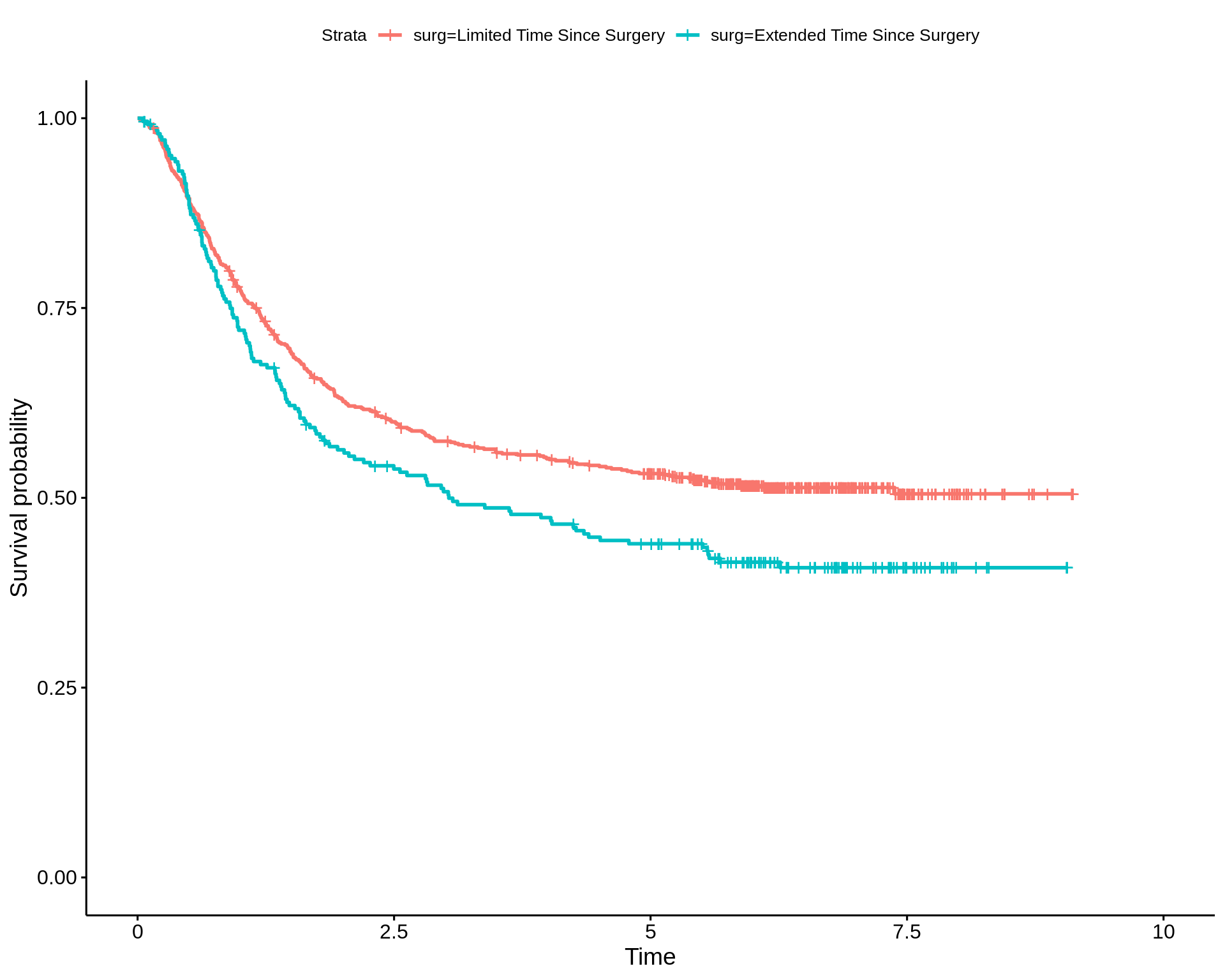 Introduction to the {ggsurvfit} R Package - Visualizing Survival Data with the {ggsurvfit} R Package