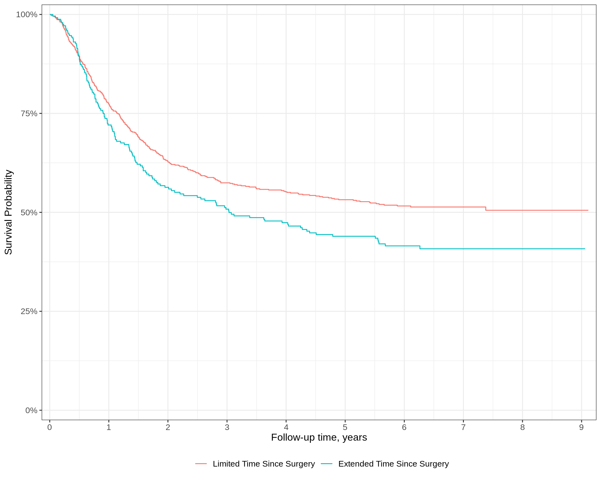 Introduction to the {ggsurvfit} R Package - Visualizing Survival Data with the {ggsurvfit} R Package